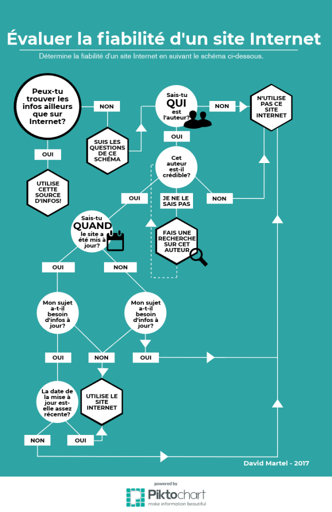 Arbre de décision pour la fiabilité d’un site Web – eportfolio de David Martel
